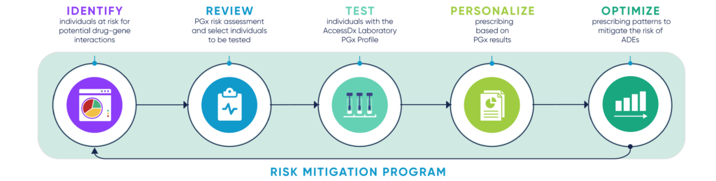 Medication Safety Program for LTPACs | AccessDx Laboratory